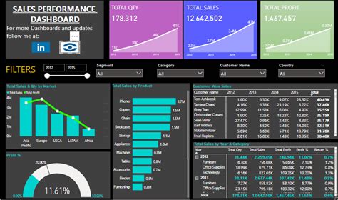 Sales Dashboard In Power Bi Power Bi Dashboard NBKomputer