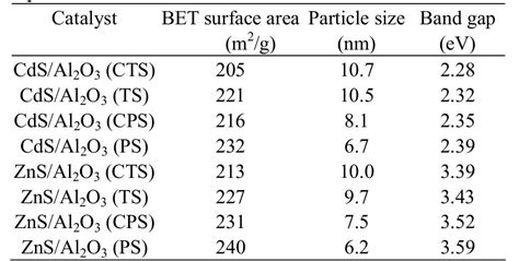 Bet Surface Area Particle Size And Band Gap Of The Samples
