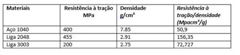 Prepare uma tabela comparando o limite de resistência à traç