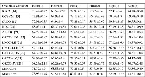 Table 3 From Multi Layer Kernel Ridge Regression For One Class Classification Semantic Scholar
