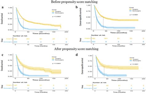 Kaplan Meier Survival Curves For Subgroup Analysis Of Patients With