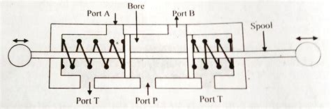 With Neat Sketch Discuss The Functional Operations Of D C Control Valve Of Hydraulic System
