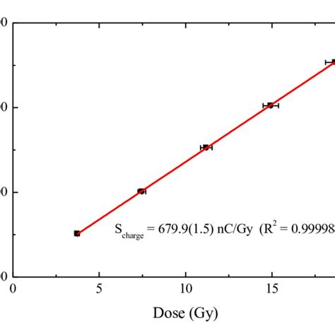 Dose Response Curve Of The Dosimetry System Within The Dose Range Of