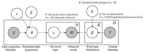 Illustration Of Stm Algorithm Adjusted From Roberts Stewart And