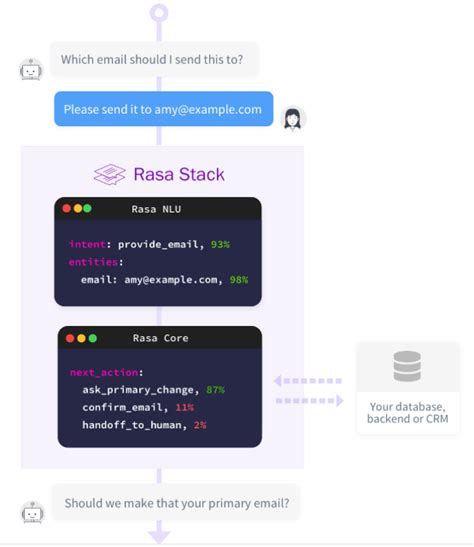 Building A Conversational Chatbot For Slack Using Rasa And Python Part