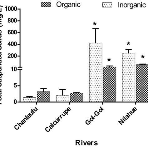 Spatial Variation Of Total Suspended Solids Total Organic Suspended Download Scientific