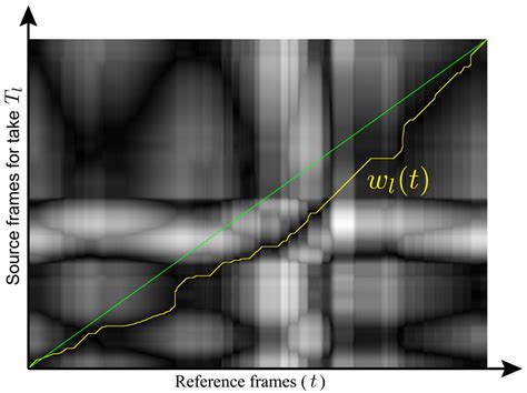 Dynamic Time Warping Dtw Finds An Optimal Warp Function W L T