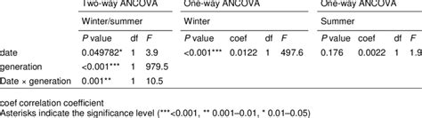 Changing Of Adult Body Length In Winter And Summer And Differences Download Scientific Diagram