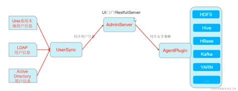 Apache Ranger入门与进阶使用 Csdn博客