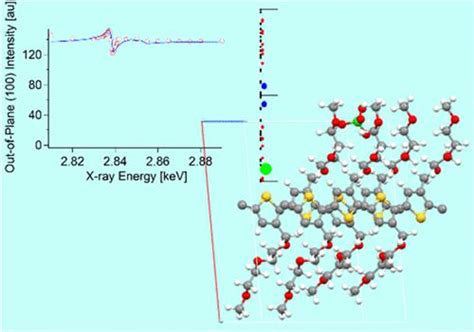共振 X 射线衍射揭示了掺杂有机混合离子导体中抗衡离子的位置chemistry Of Materials X Mol