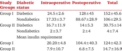 Comparison Of Insulin Requirement Download Scientific Diagram