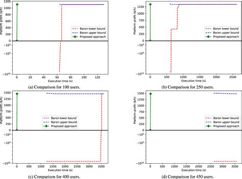 Figure 10 From A Stackelberg Game Approach For Managing Ai Sensing Tasks In Mobile Crowdsensing