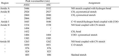 6 Images Ir Frequency Table And Review Alqu Blog