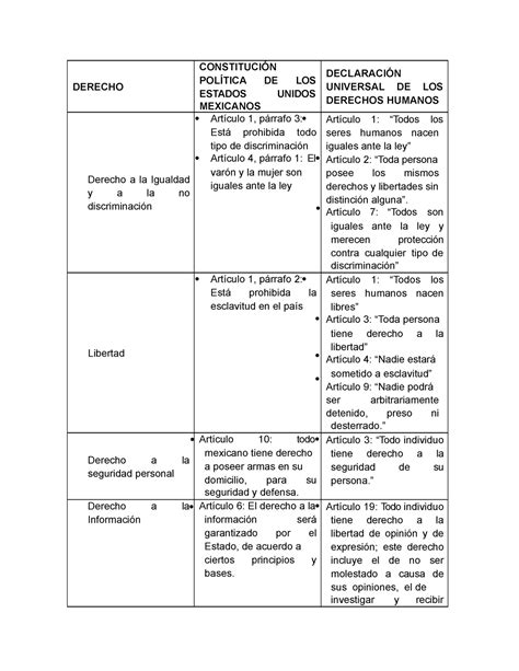 Cuadro Comparativo De Los Derechos Humanos En La Dudh Y En La Cpeum