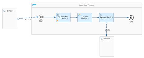 Sap Cpi How To Expose Integration Flow Endpoint As A Api Sap Zero
