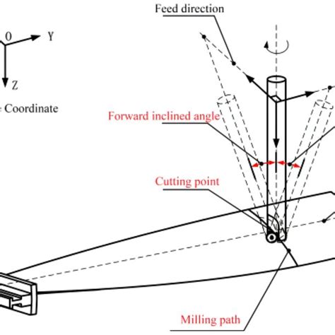 Schematic Diagram Of Milling Tool Posture When Milling The Profile Of