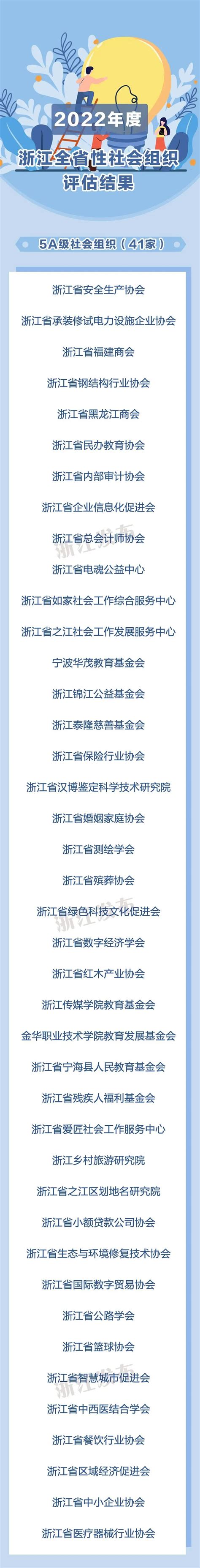 41家获评5a级！浙江2022年度全省性社会组织评估结果出炉澎湃号·政务澎湃新闻 The Paper