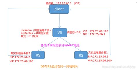 三大主流负载均衡器lvs、nginx、haproxy详解 csdn博客