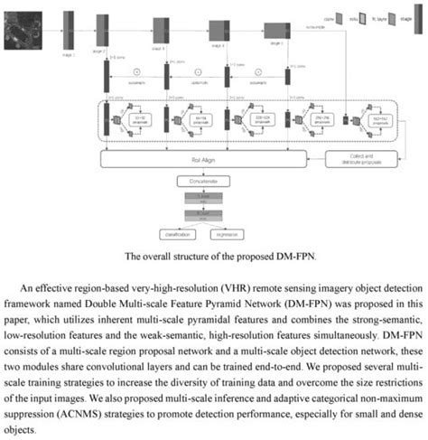 Geospatial Object Detection On High Resolution Remote Sensing Imagery Based On Double Multi