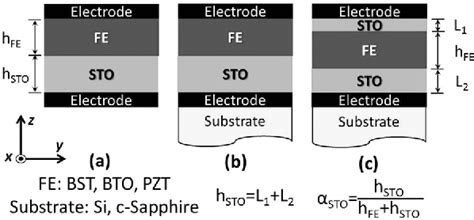 Figure 1 From Tailoring Dielectric Properties Of Ferroelectric