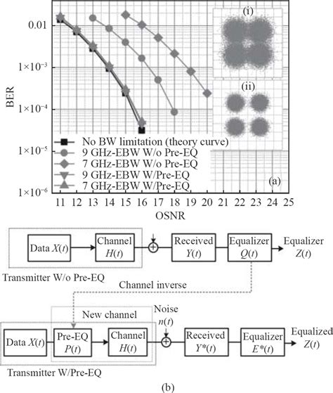 A The Backtoback BER Curves Of PDMQPSK Signals With And Without