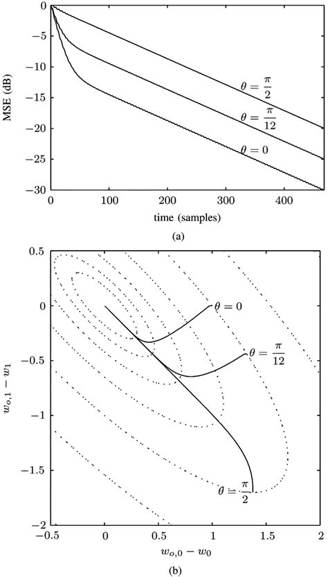 lms convergence for a two tap adaptive filter with sinusoidal input