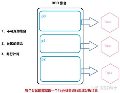 为什么需要rdd？rdd的五大特点分别是？ 知乎