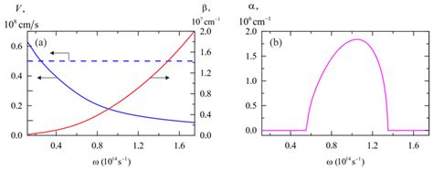 Dispersion Of The Spp And Drift Current Parameters A Spp Propagation