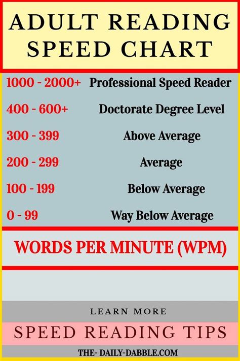 Reading Speed How To Calculate Words Per Minute Speed Reading Reading Comprehension Posters