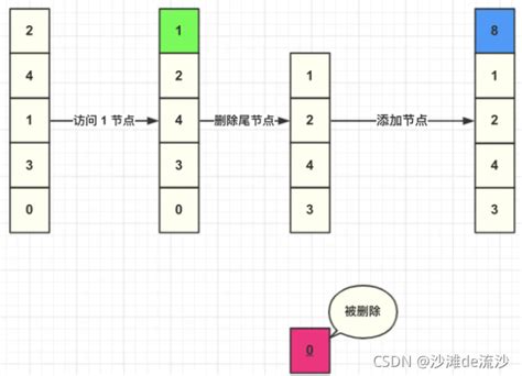 面试官：你知道 Lru算法 —— 缓存淘汰算法吗？ 沙滩de流沙 博客园