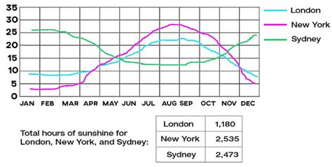 The Charts Below Give Information About The Typical Temperatures In