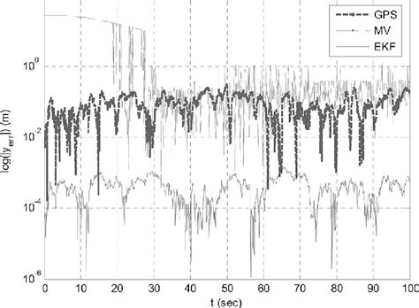 Comparison Of Errors Along The Y Axis Between The EKF GPS And MV Download Scientific Diagram