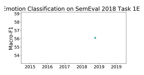 Semeval 2018 Task 1e C Leaderboard Papers With Code
