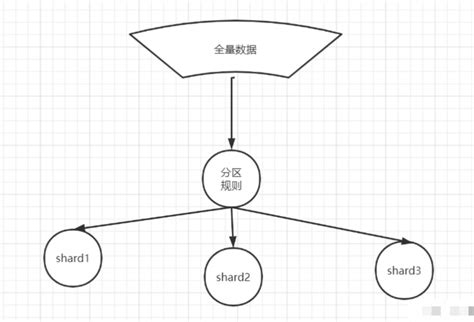Redis集群方式 Enmalvi
