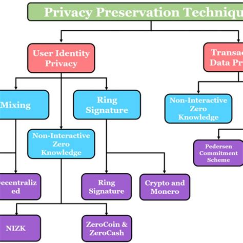 Classification Of Privacy Preserving Techniques Download Scientific