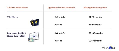 How Long Does It Take To Get A Marriage Green Card Visa2us
