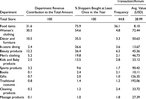 Department Size In Penetration Average Purchase Frequency And Value