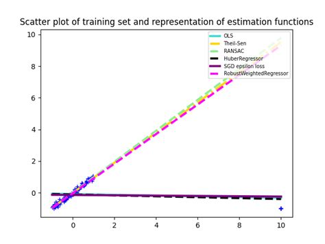 Robust Regression On Simulated Corrupted Dataset Scikit Learn Extra Dev Documentation