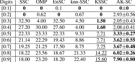 Clustering Error Rate On The Mnist Dataset Best Performance In