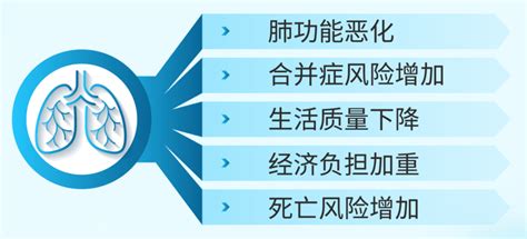 周敏教授专访｜慢阻肺病急性加重的管理，精准识别高危人群和个性化治疗是关键腾讯新闻