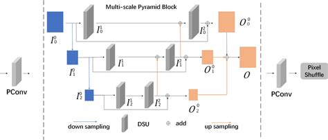 The Architecture Of The Reconstruction Module It Consists Of A