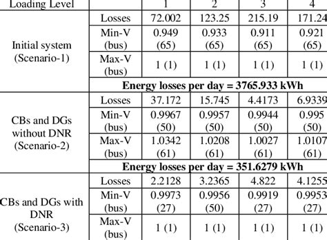 corresponding results of optimal control of dgs cbs and dnr of the