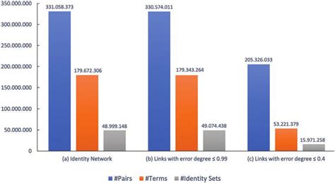 Comparison Of The Original Identity Network And Its Transitive Closure Download Scientific