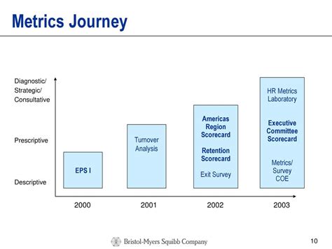 Metrics And Balanced Scorecards At Bristol Myers Squibb Ppt Download