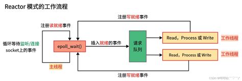 Webserver 同步 Io 模拟 Proactor 模式的工作流程同步io模拟proactor Csdn博客