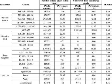 Frequency Ratio Analysis Of Flood Conditioning Parameters Download Scientific Diagram