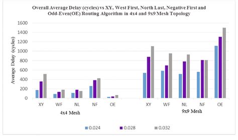 average delay cycles vs xy west first noth last negative first