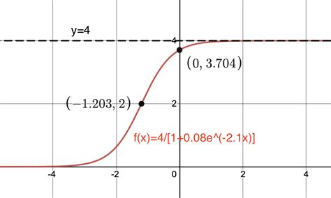 Graph The Function Identify The Asymptotes Y Intercept Quizlet