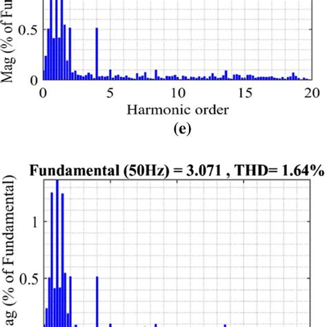Fft Analysis E Voltage Thd F Current Thd Download Scientific Diagram