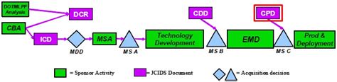 Capability Production Document Cpd Acqnotes
